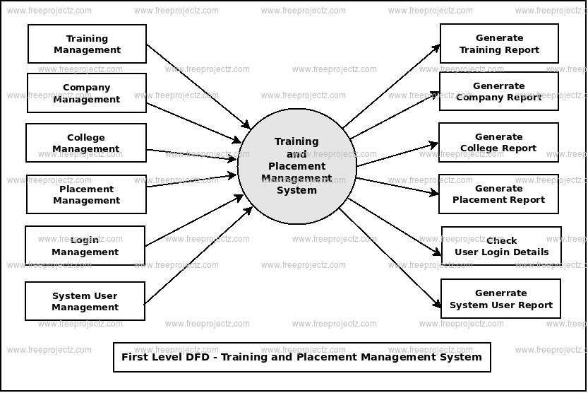 Training and Placement Management System UML Diagram | FreeProjectz